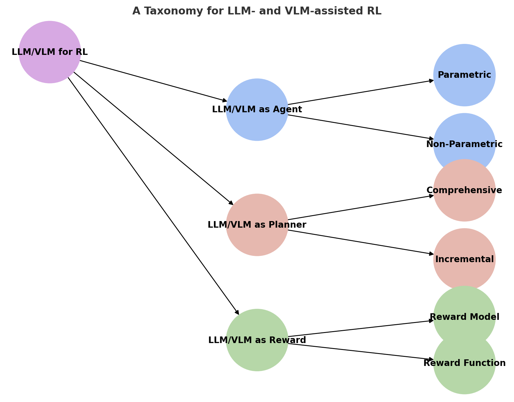 The Evolving Landscape of LLM- and VLM-Integrated Reinforcement Learning | Fatemeh Abdollahi ...